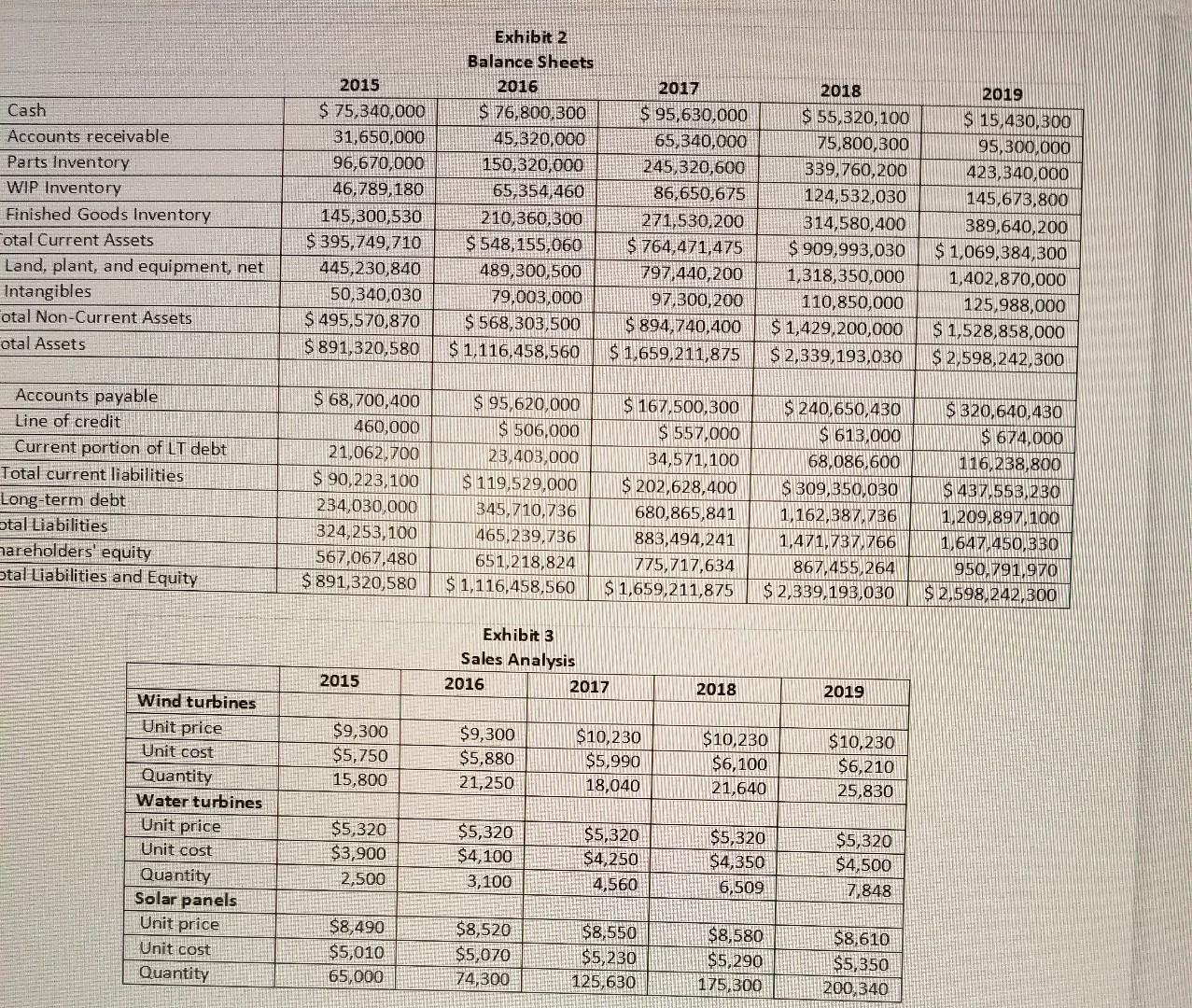 Solved PGI provided Wyler with financial statements for the | Chegg.com