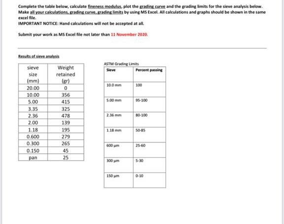 Solved Complete the table below, calculate fineness modulus, | Chegg.com