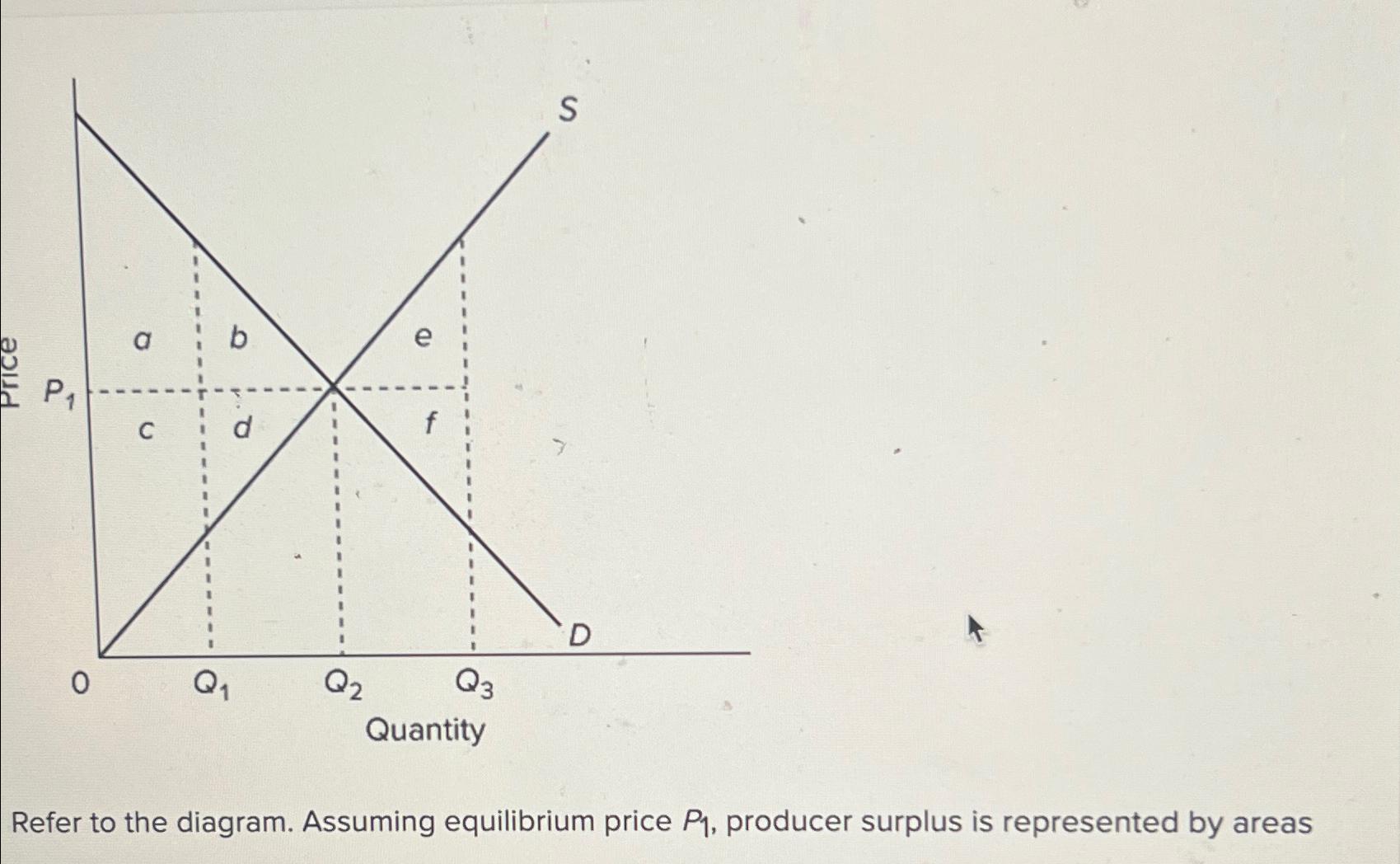 Solved Refer to the diagram. Assuming equilibrium price P1, | Chegg.com