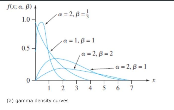 Solved The Two Parameter Gamma Distribution Can Be