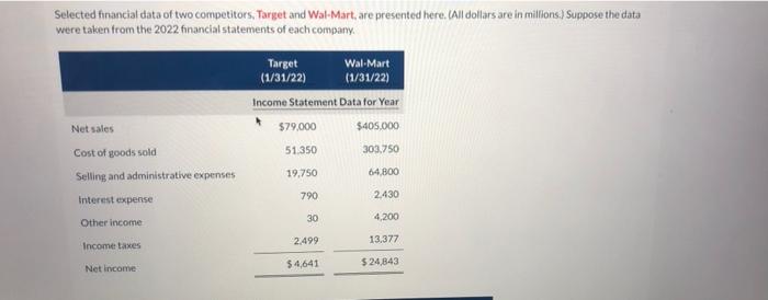 Solved Current assets Target Wal-Mart Balance Sheet Data | Chegg.com