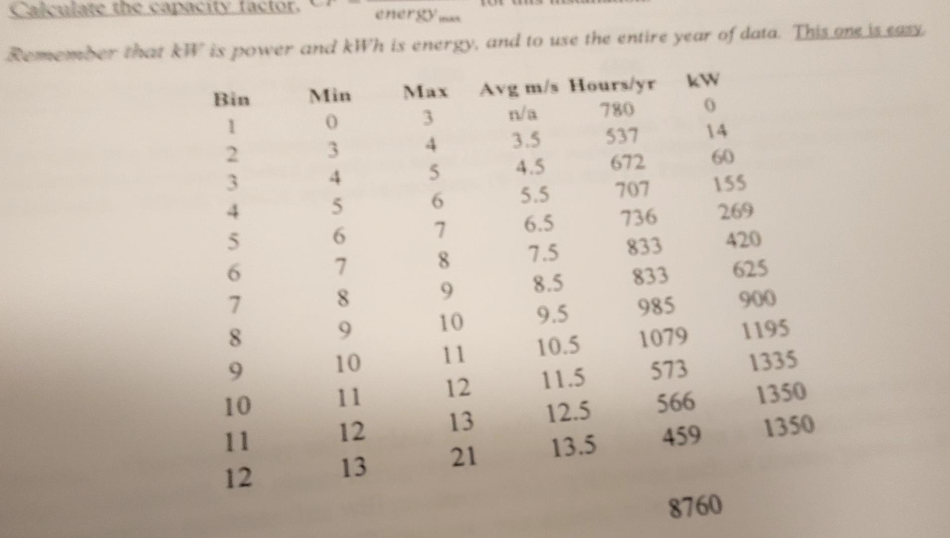 Solved 2. (15 points) Wind Capacity Factor: Given: Wind data | Chegg.com
