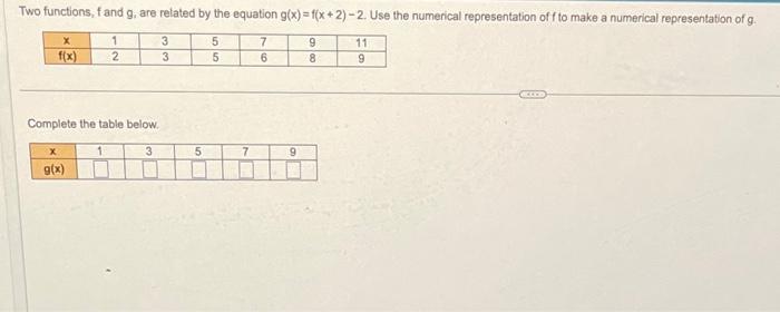 Solved Two functions, f and g, are related by the equation | Chegg.com