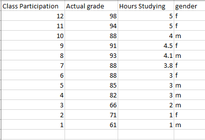 Solved Class Participation Actual grade Hours Studying | Chegg.com