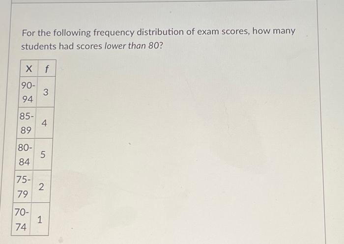 Solved For the following frequency distribution of exam | Chegg.com