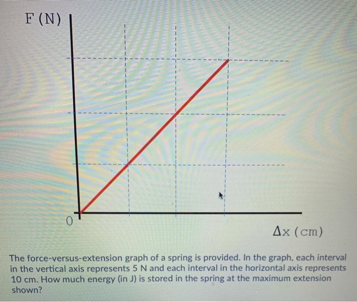 Solved F(N) 0 Ax (cm) The force-versus-extension graph of a | Chegg.com