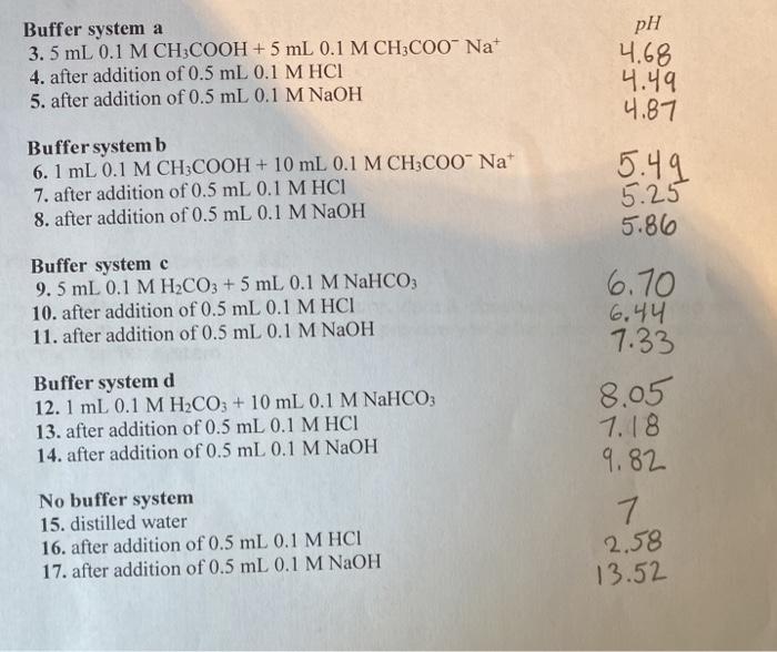 Solved Buffer system a 3. 5 mL 0.1 M CH3COOH + 5 mL 0.1 M | Chegg.com