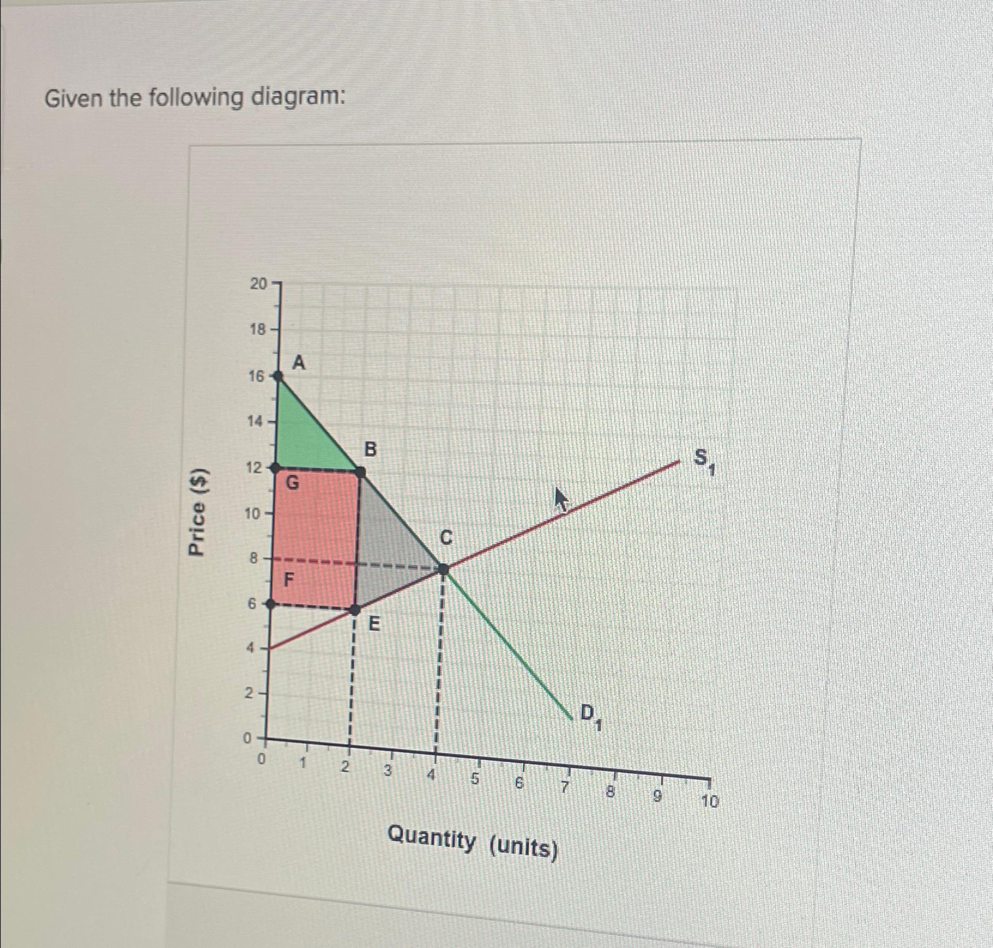 Solved Given the following diagram:Quantity (units) | Chegg.com