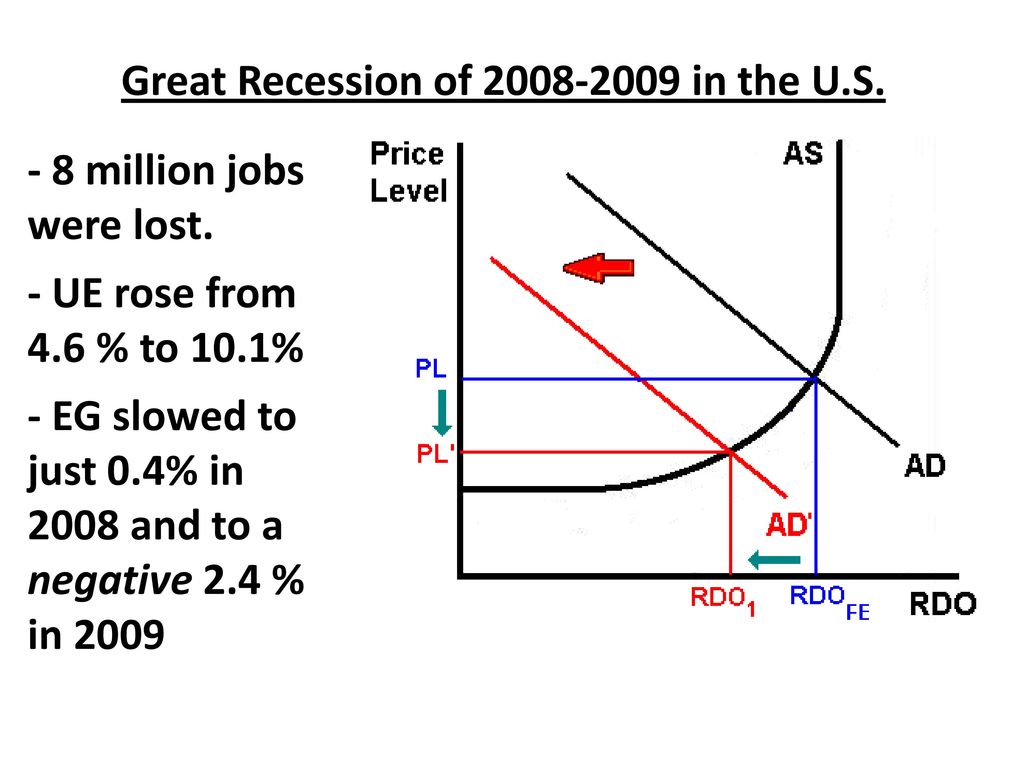 Solved Great Recession of 2008-2009 ﻿in the U.S.8 ﻿million | Chegg.com