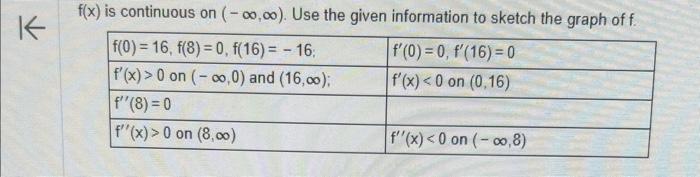 Solved (x) is continuous on (−∞,∞). Use the given | Chegg.com