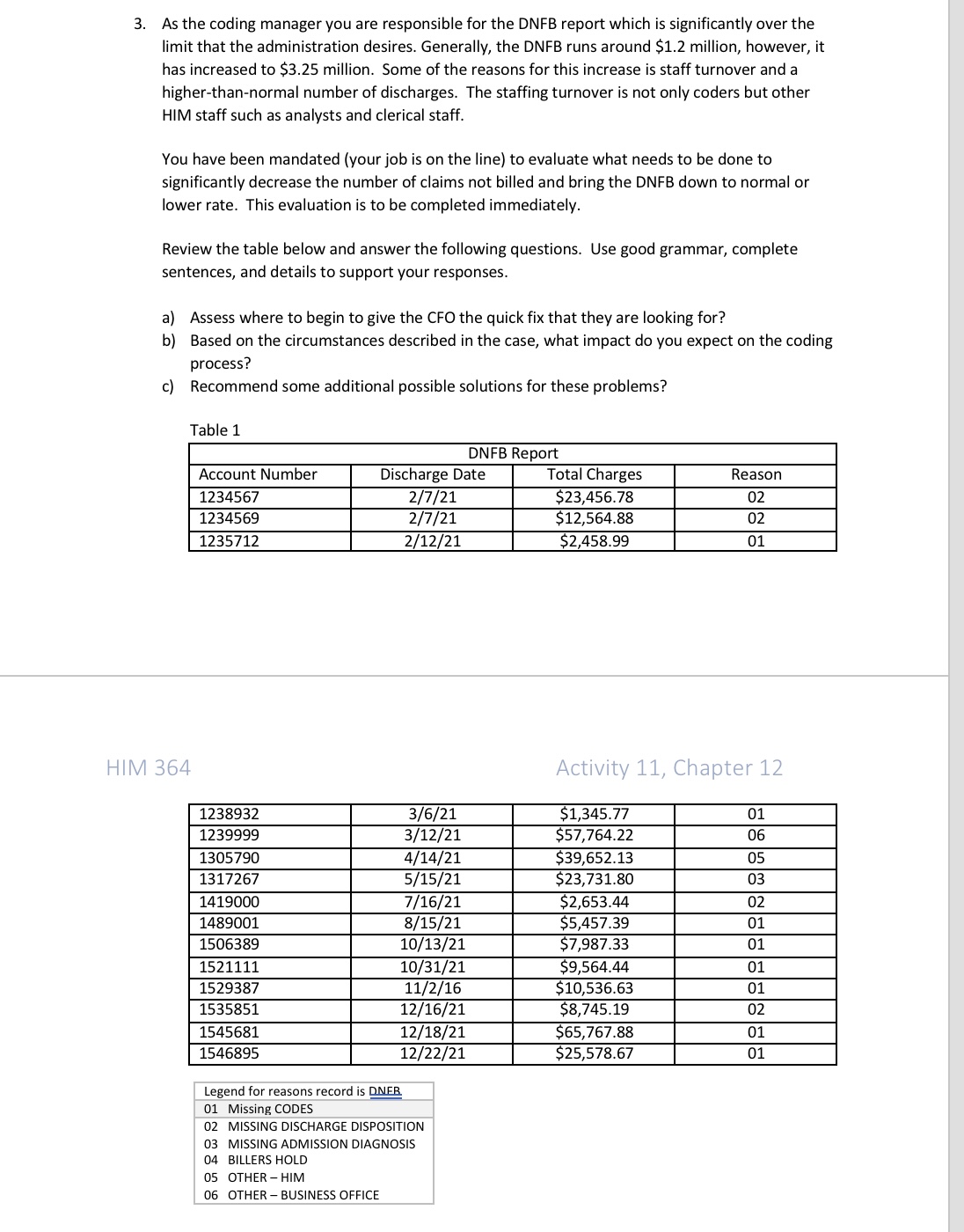 Solved As the coding manager you are responsible for the | Chegg.com