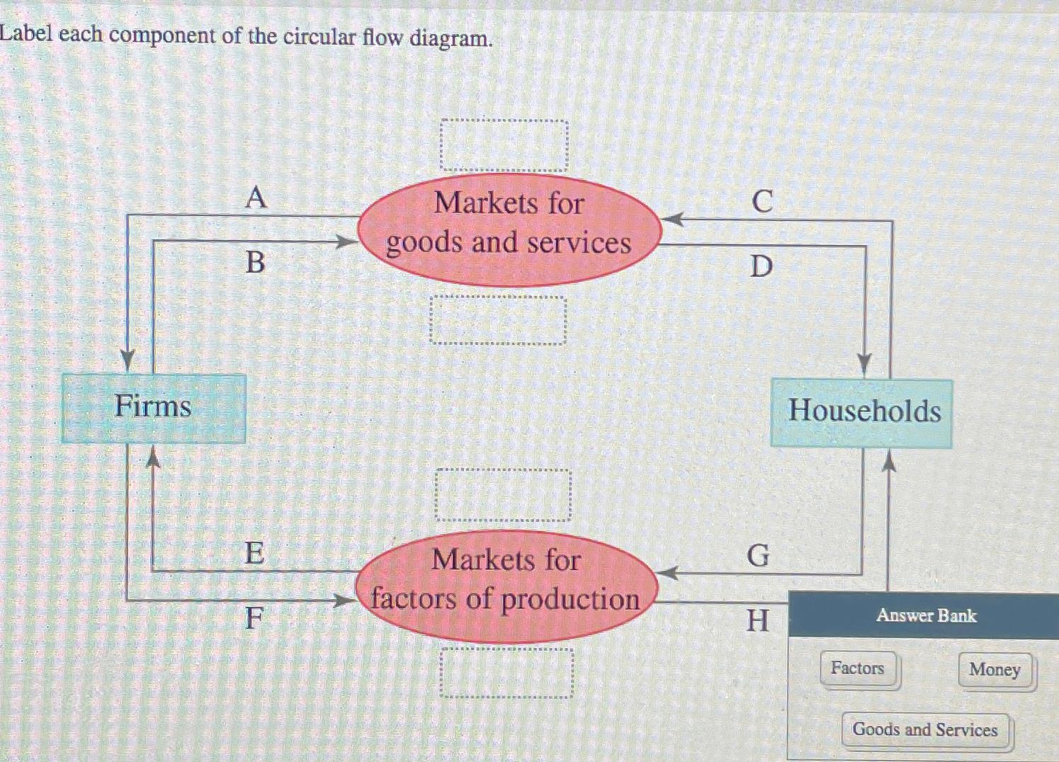 Label each component of the circular flow diagram. | Chegg.com