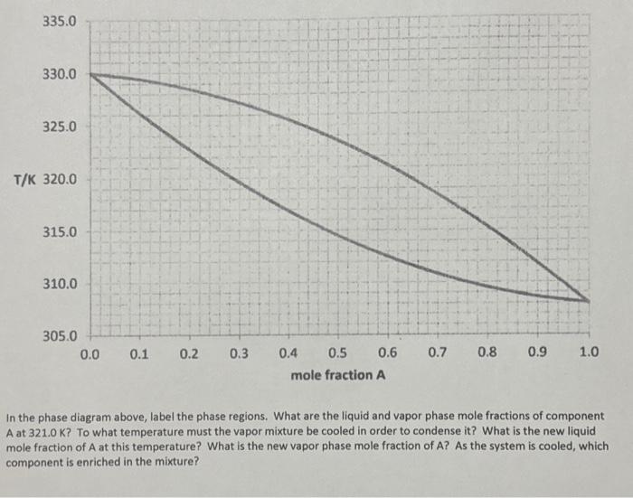 Phase Diagram Mole Fraction Fraction Temperatures Calculated