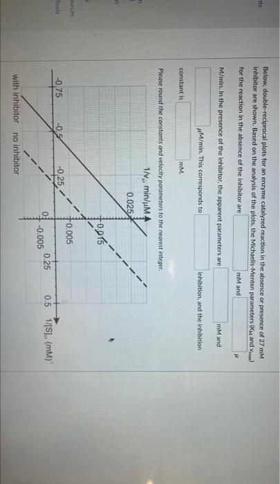Solved Below, double-reciprocal plots for an enzyme | Chegg.com