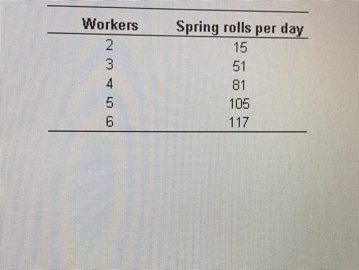 Solved Emperor Spring Rolls produces spring rolls. The | Chegg.com