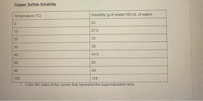 Solved Sodium Chloride Solubility Temperature (°C) 0 | Chegg.com