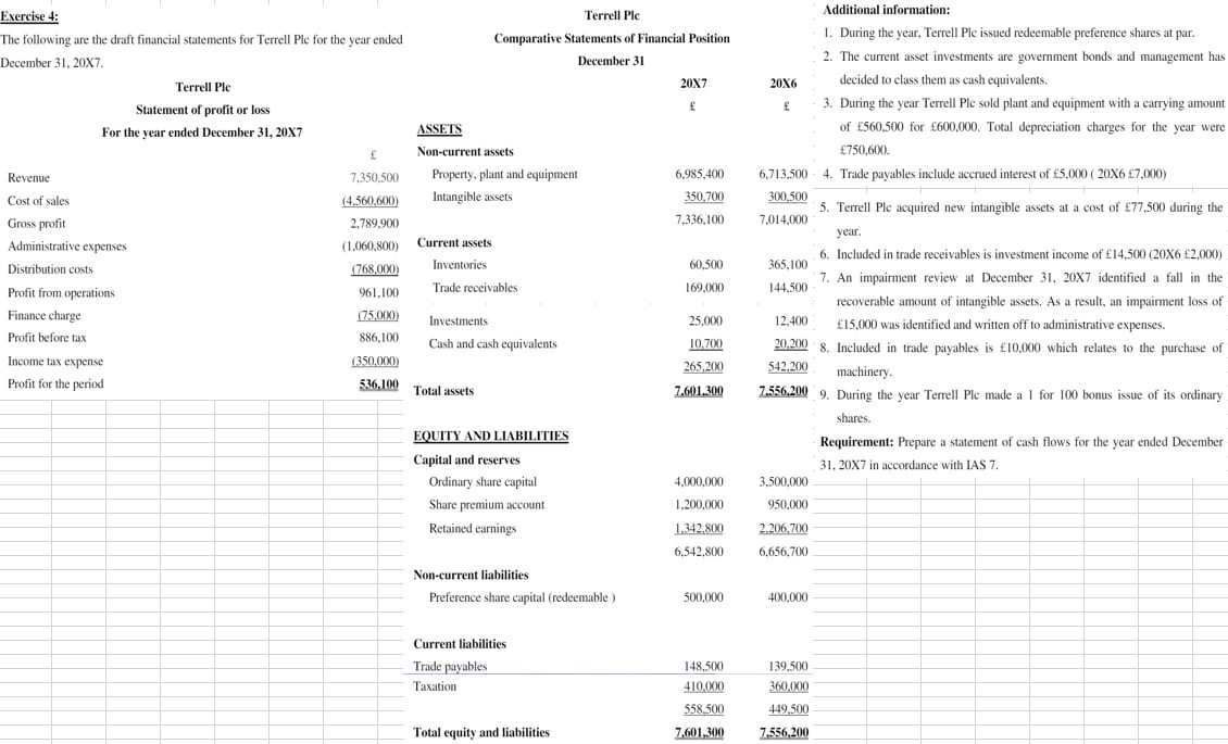 Solved The following are the draft financial statements for | Chegg.com