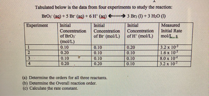 Solved Tabulated below is the data from four experiments to | Chegg.com