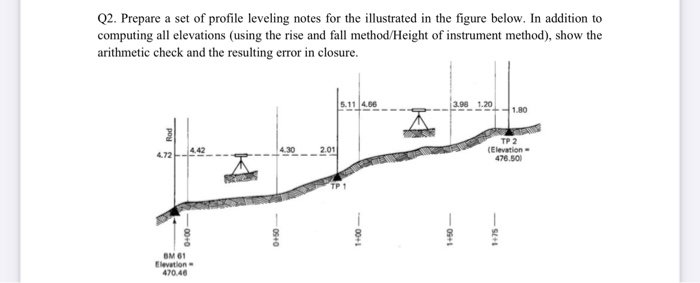 Solved Determine the rod reading shown in figure below to | Chegg.com