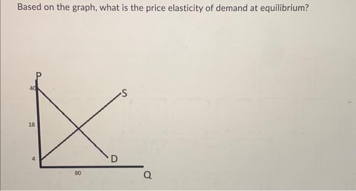 Solved Based on the graph, what is the price elasticity of | Chegg.com