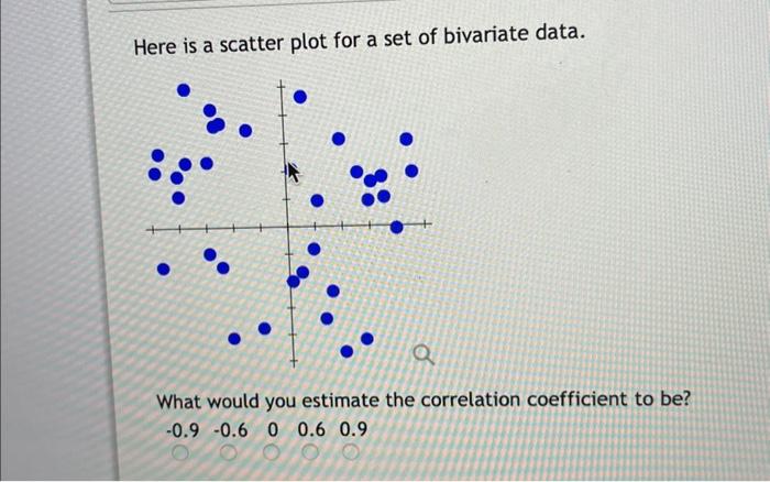 Solved Here is a scatter plot for a set of bivariate data. | Chegg.com
