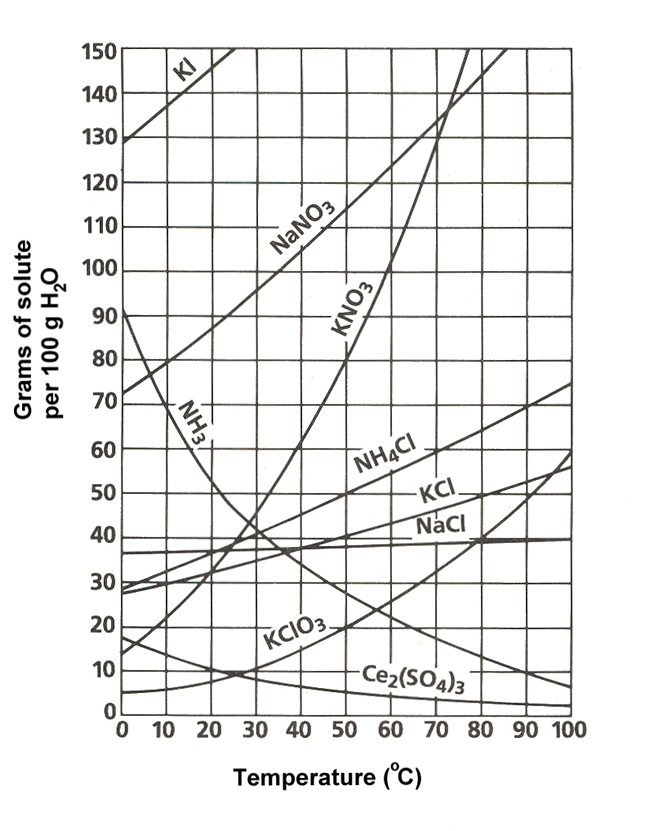 Solved A Saturated solution of NaNO3 in 100 grams of water | Chegg.com