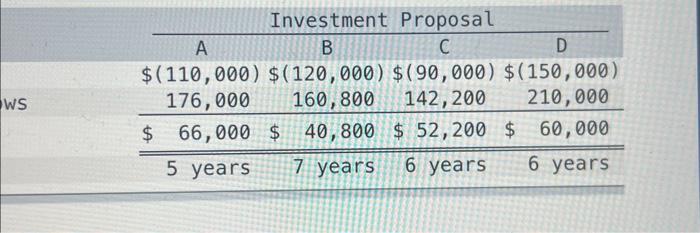 Solved Information on four investment proposals is given | Chegg.com