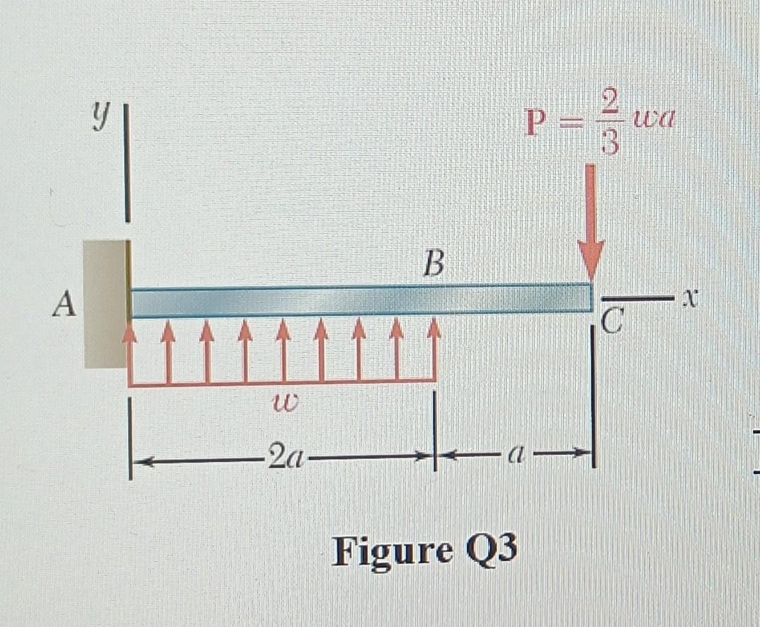 Solved Q.3 For the cantilever beam and loading shown in | Chegg.com