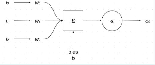 Solved consider the following perceptron with 3 ﻿inputs, one | Chegg.com