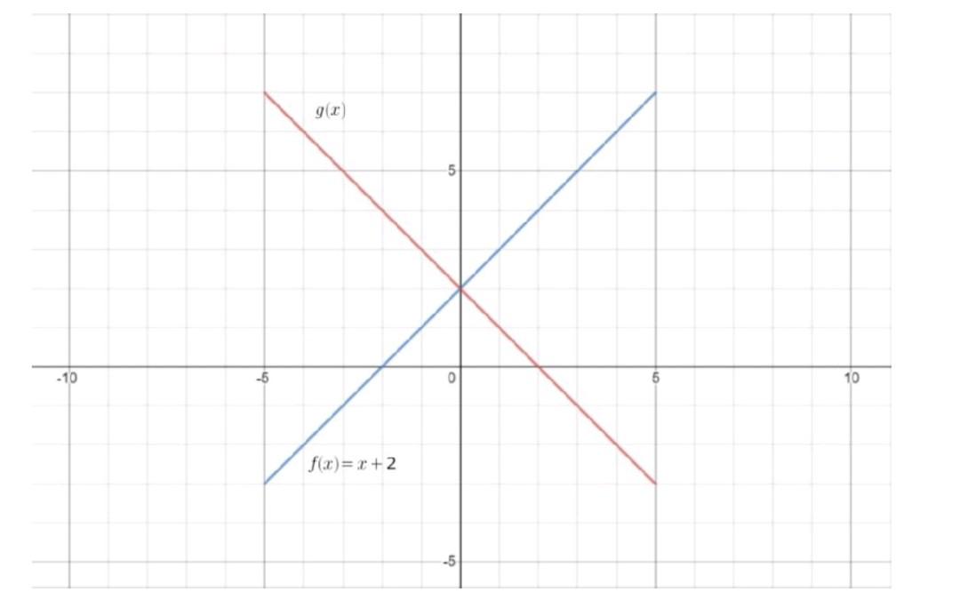Solved Instrucción: Teniendo la gráfica y funcion de f(x) y | Chegg.com