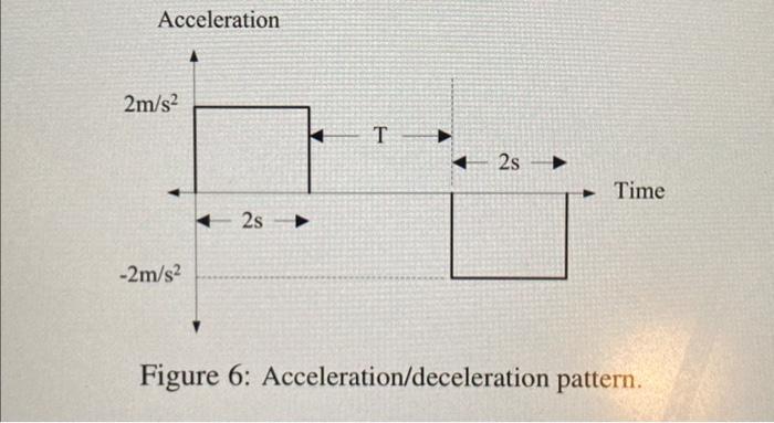 Solved Suppose the acceleration/deceleration profile of the | Chegg.com