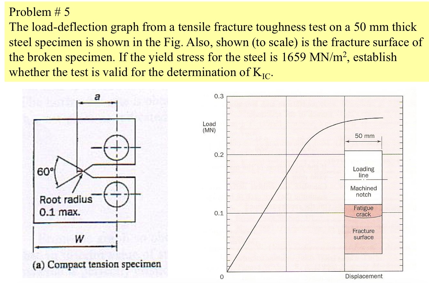 Solved Problem # 5The load-deflection graph from a tensile | Chegg.com