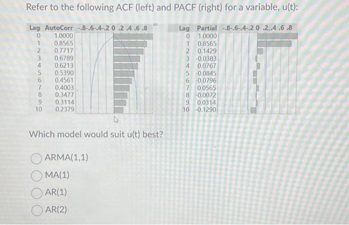 Solved Refer to the following ACF (left) and PACF (right) | Chegg.com