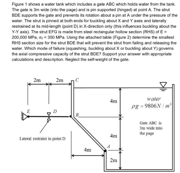 Figure 1 shows a water tank which includes a gate ABC | Chegg.com