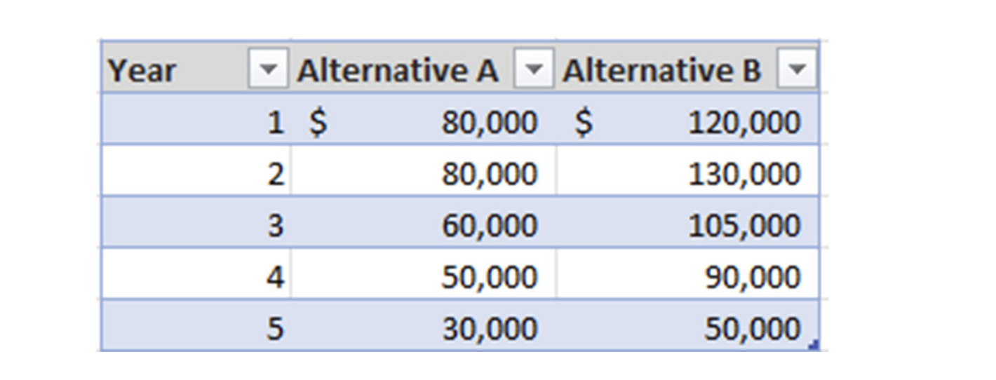 \table[[Year,grad,Alternative A ,Alternative BGold | Chegg.com