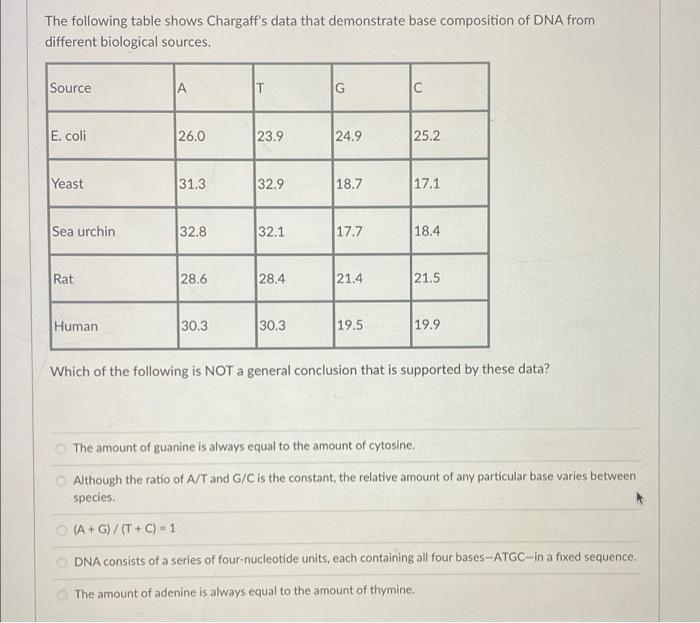 Solved The following table shows Chargaff's data that | Chegg.com