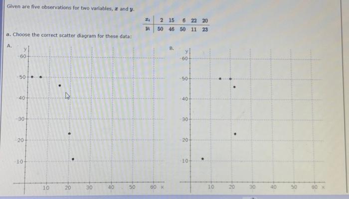 Solved Given are five observations for two variables, x and | Chegg.com