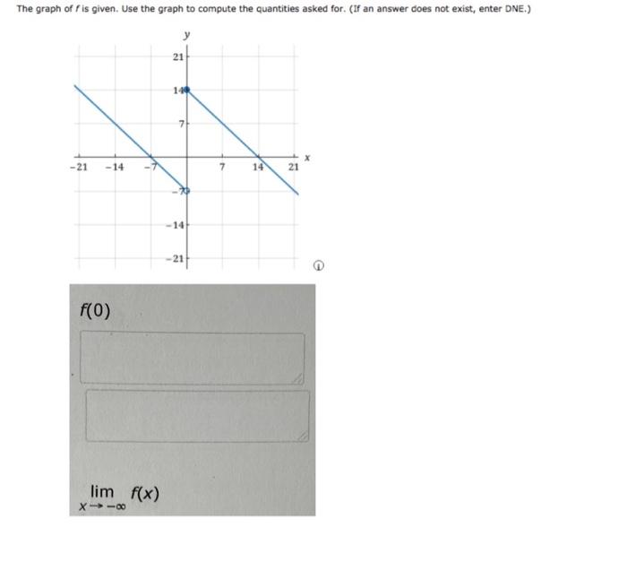 Solved The graph of fis given. Use the graph to compute the | Chegg.com