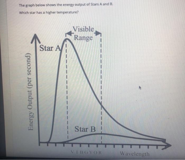 Solved The graph below shows the energy output of Stars A | Chegg.com