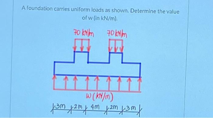 Solved A foundation carries uniform loads as shown. | Chegg.com