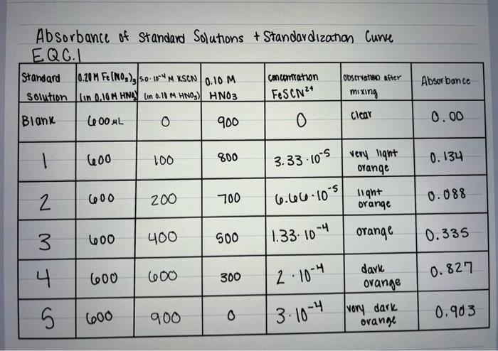Discuss with your lab partner and complete the | Chegg.com