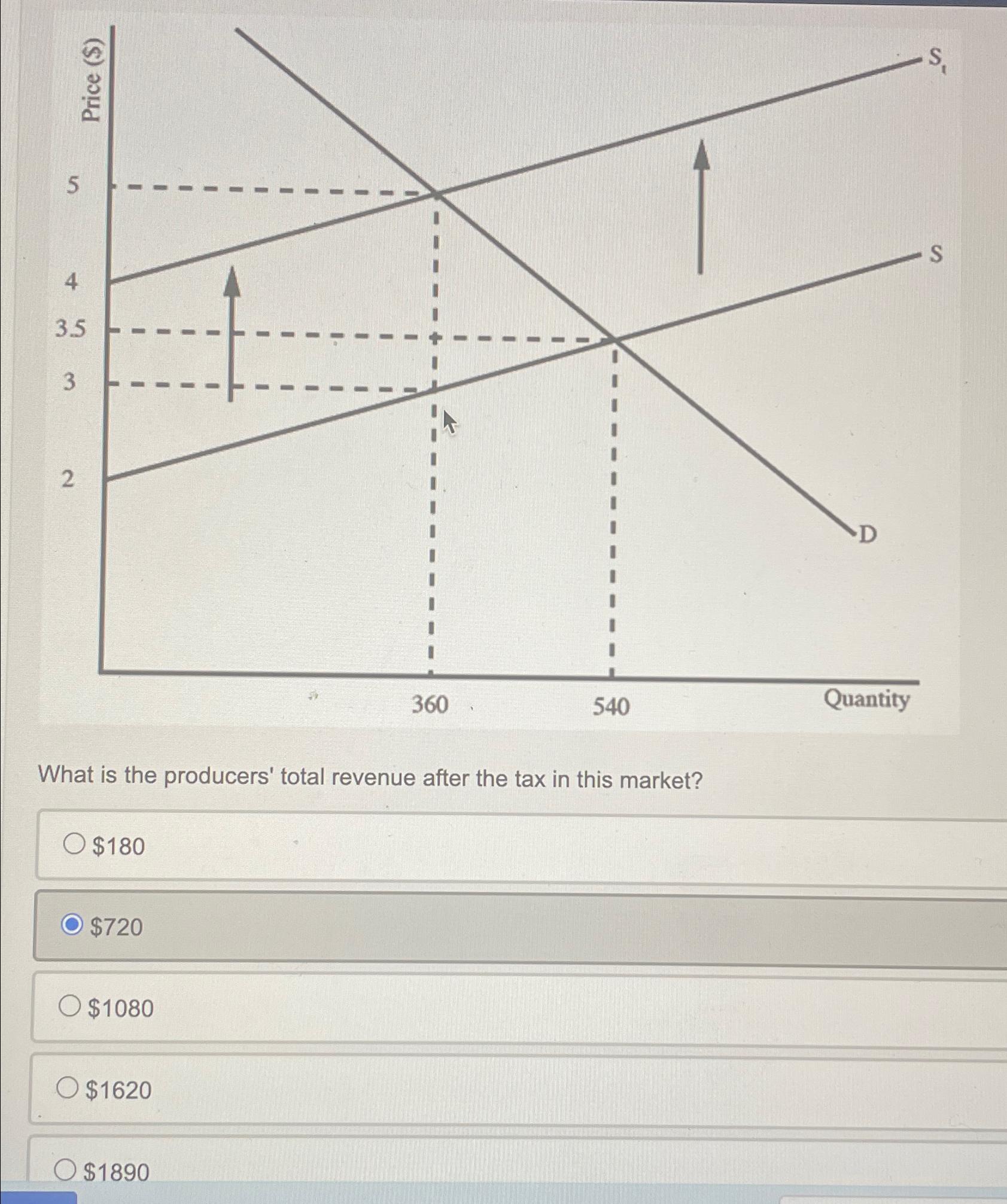 Solved What is the producers' total revenue after the tax in | Chegg.com