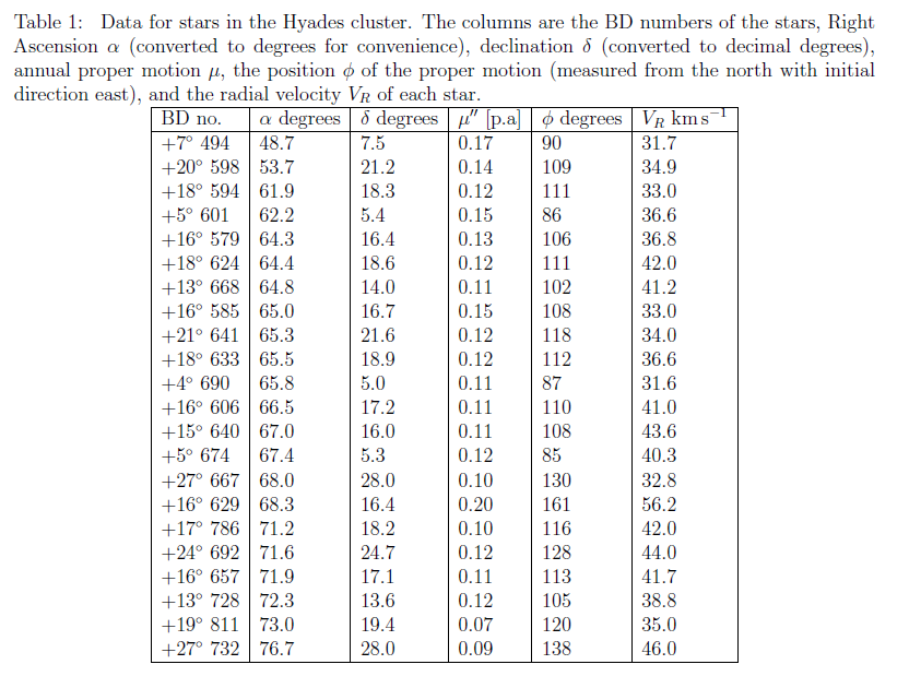 Solved (i) ﻿Plot the position of each star on an (alpha, | Chegg.com