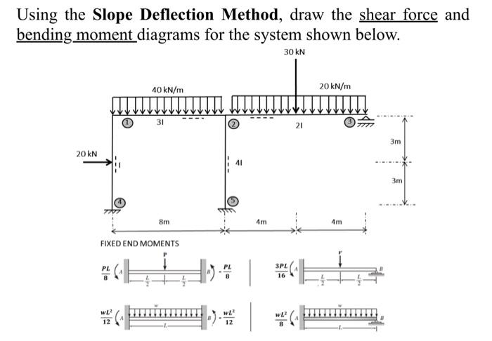 Using the Slope Deflection Method, draw the shear | Chegg.com