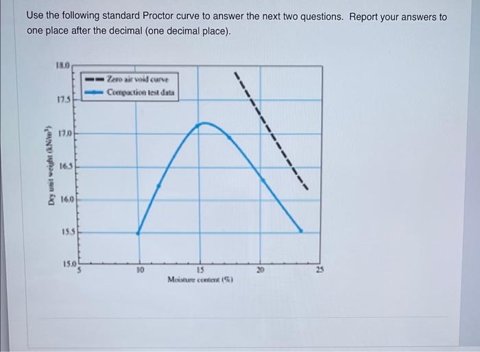 Solved Use the following standard Proctor curve to answer | Chegg.com