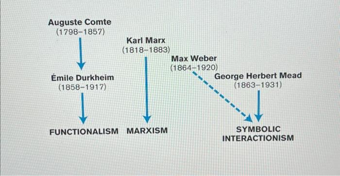 need the bottom questions answered using Karl Marx. | Chegg.com