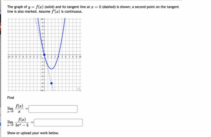 Solved The graph of \\( y=f(x) \\) (solid) and its tangent | Chegg.com
