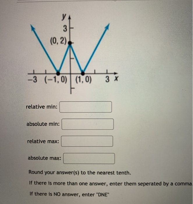 Solved У. 3 (0,2) 3-1,0) (1,0) 3 x relative min: absolute | Chegg.com Solved У. 3 (0,2) 3-1,0) (1,0) 3 x relative min: absolute | Chegg.com