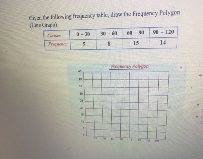 Solved Given the following frequency table, draw the | Chegg.com