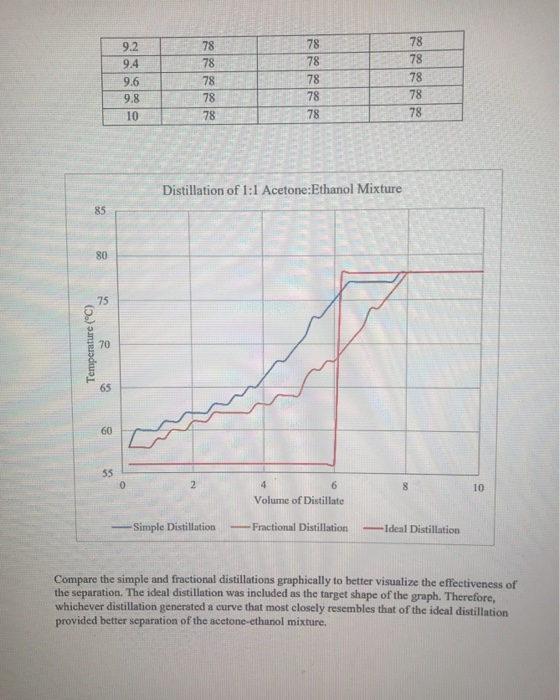Solved Distillation of an Acetone-Ethanol Mixture: The | Chegg.com